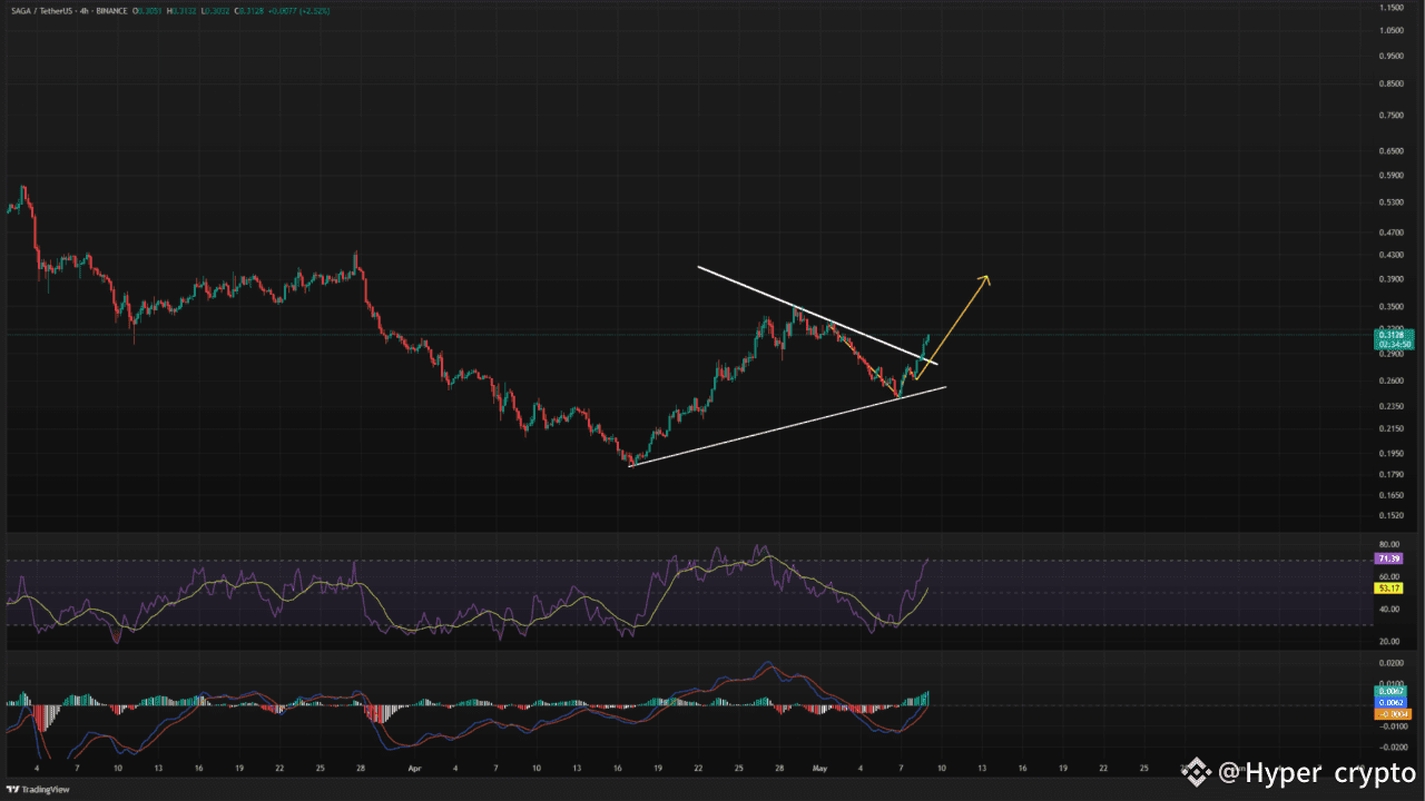SAGA READY TO GO HIGH | Hyper crypto on Binance Square