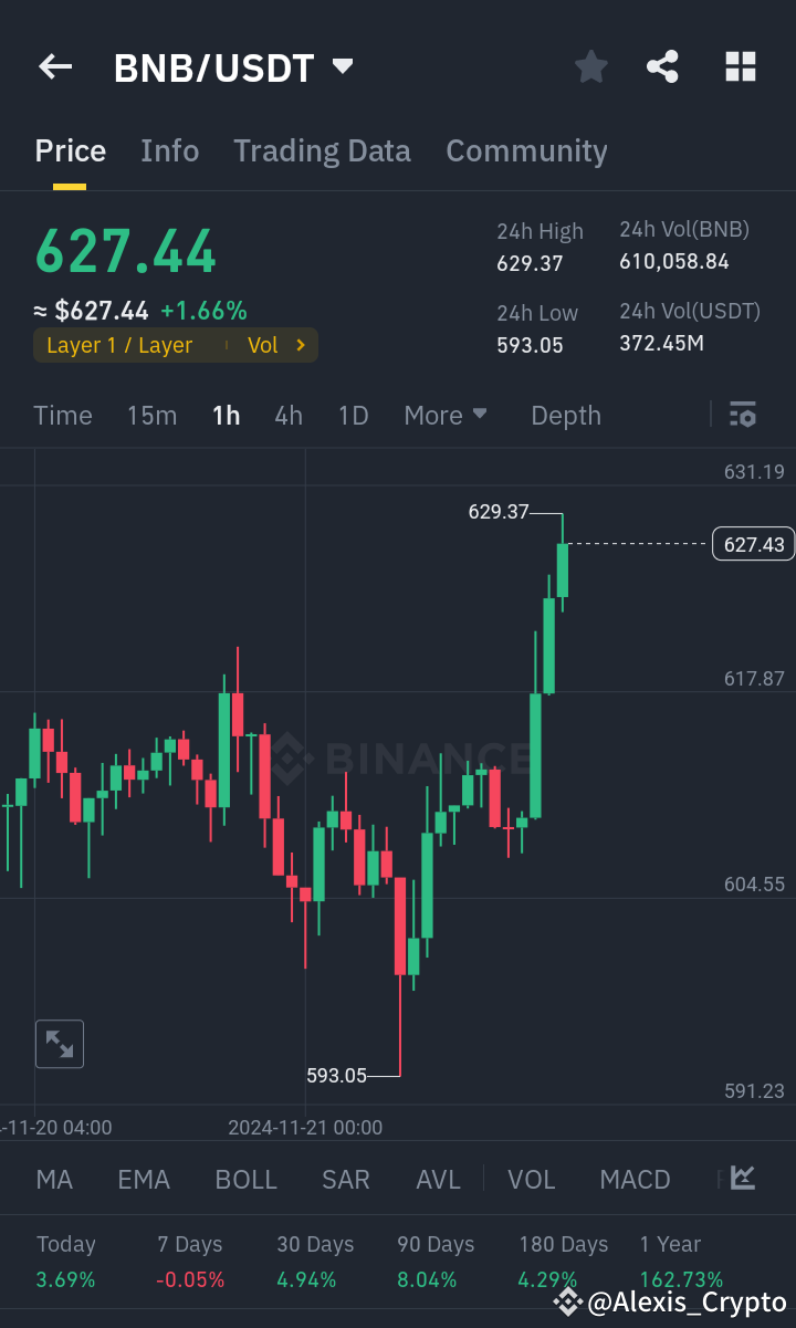 $BNB $BNB BNB/USD Technical Analysis | Blockchain_Beast on Binance Square