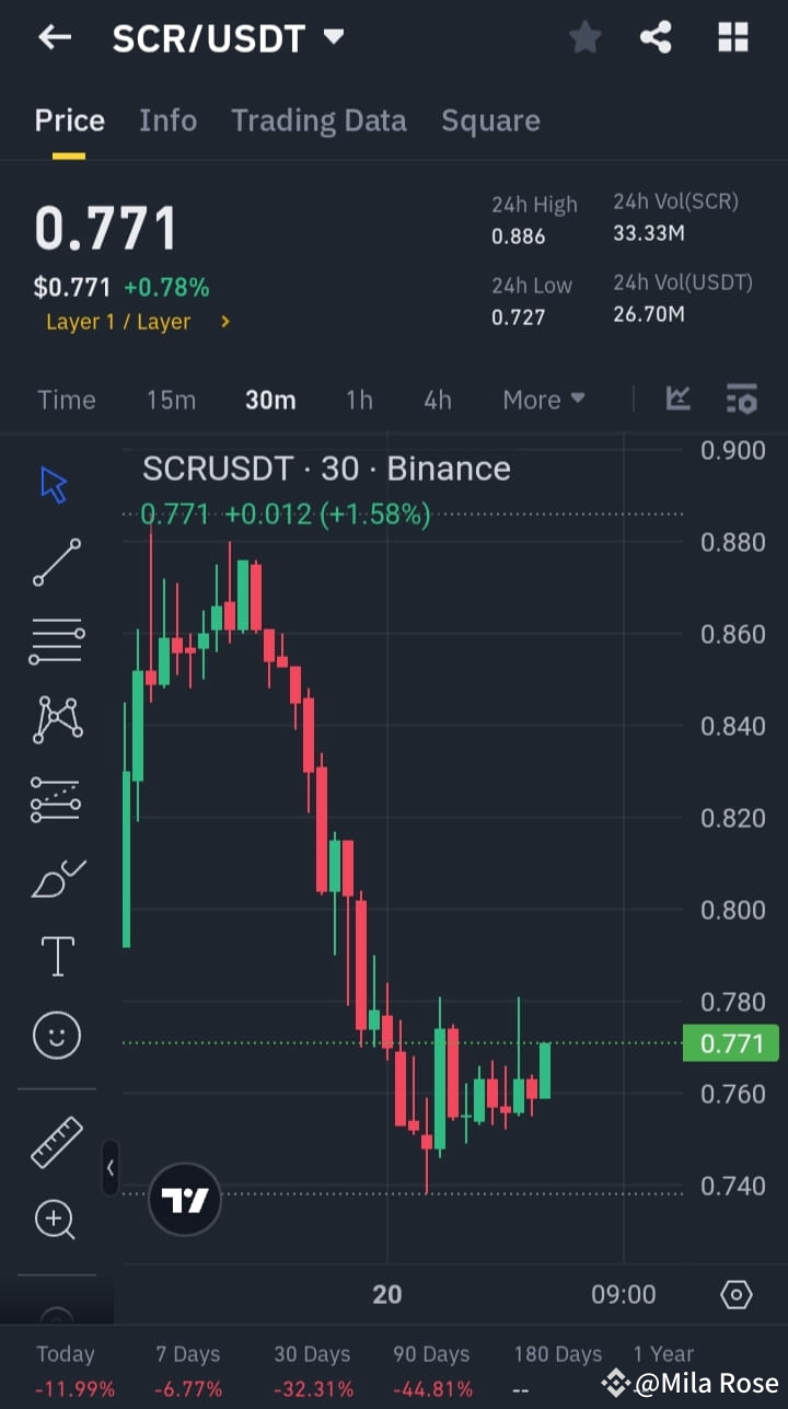 $SCR Slight Bull Run Outlook 💯 $SCR /USDT is up 0.78% w | Mila Rose on Binance Square