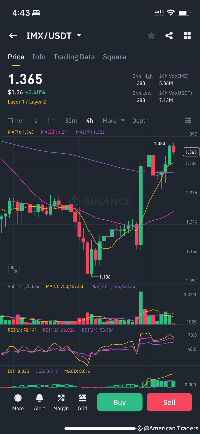 $IMX breaking out now! you can buy to yield some gains #Writ | American Traders on Binance Square