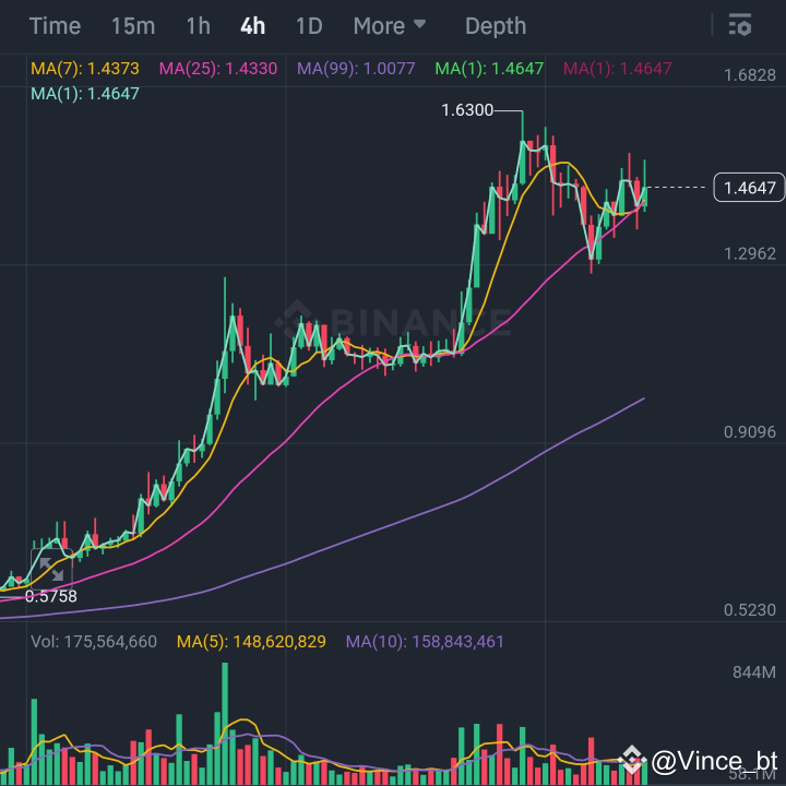 🚀 $XRP on the Move! 🚀 XRP is soaring with massive potenti | Vince_bt on Binance Square