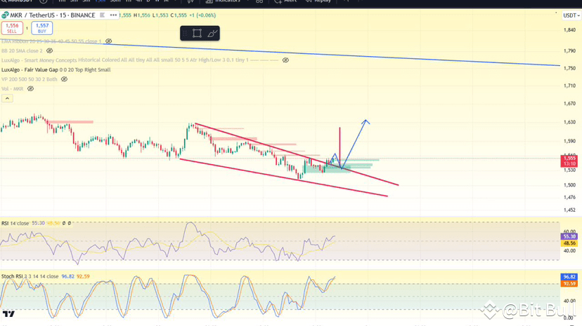 MKR signal update | Bit Bull on Binance Square