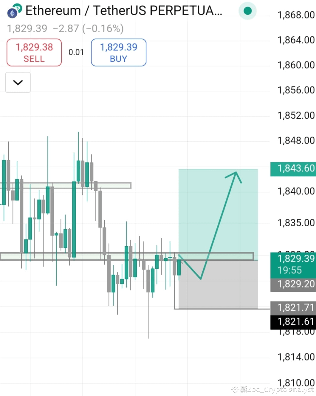 $ETH /USDT Bull run alert 🔥 💯 BULLISH MOVE LIKELY AFTER C | Zoe_Crypto ...
