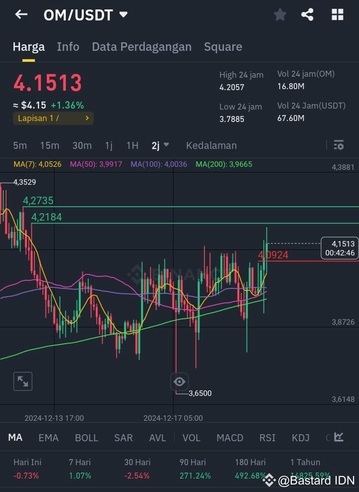 $OM mantra to the moon 🚀🚀🚀 tp1 and tp 2 are on the green | Bastard IDN on Binance Square
