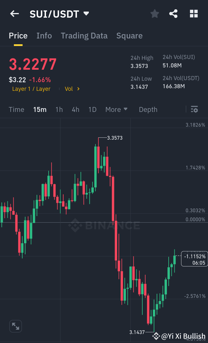 🚀 $SUI /USDT Technical Analysis & Trade Signal 🎯 Curren | Yi Xi Bullish on Binance Square