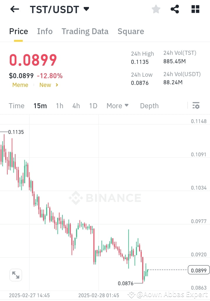 Super cent 💯 $TST /USDT – Can Bulls Take Control? TST is | Aown Abbas Expert on Binance Square