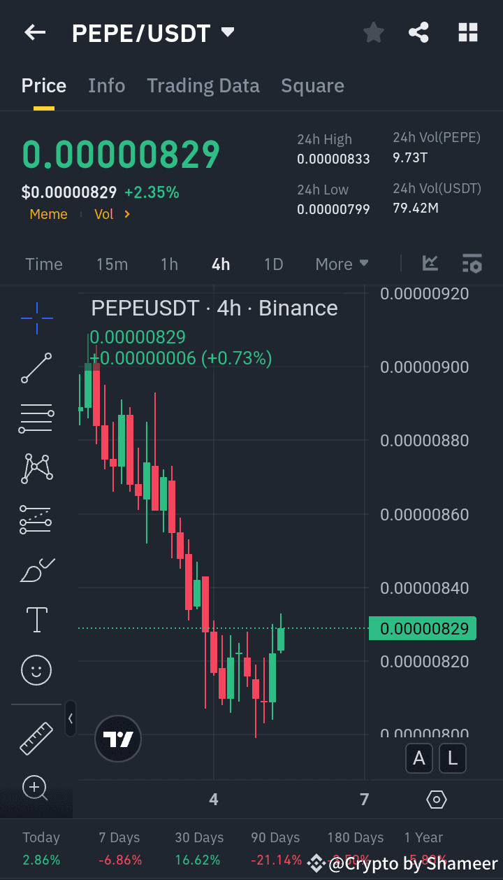 $PEPE / USDT – POTENTIAL REVERSAL AFTER RECENT DECLINE🌊 $P | Crypto by Shameer on Binance Square