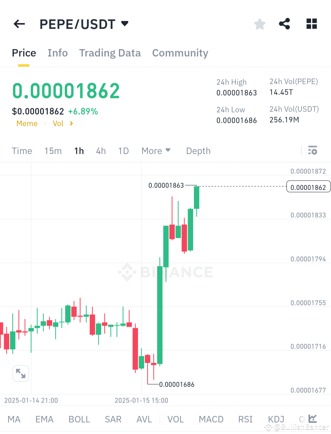 $PEPE /USDT Update: Momentum Building Strongly. $PEPE has s | BullishBanter on Binance Square