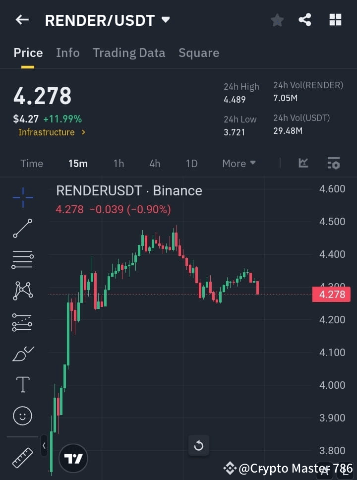 📉 $RENDER /USDT Short Trade Setup 🔥 💰 Current Price: $4. | Crypto Master 786 on Binance Square