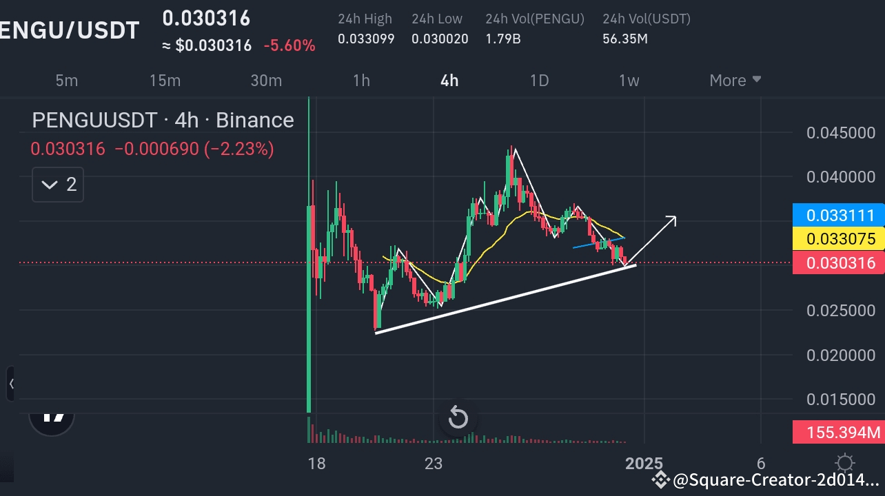 PENGU COIN ANALYSIS 🔥🔥🔥 ON CURRENT SITUATION 👇👇👇 | COIN ANALYSIS HUB on Binance Square