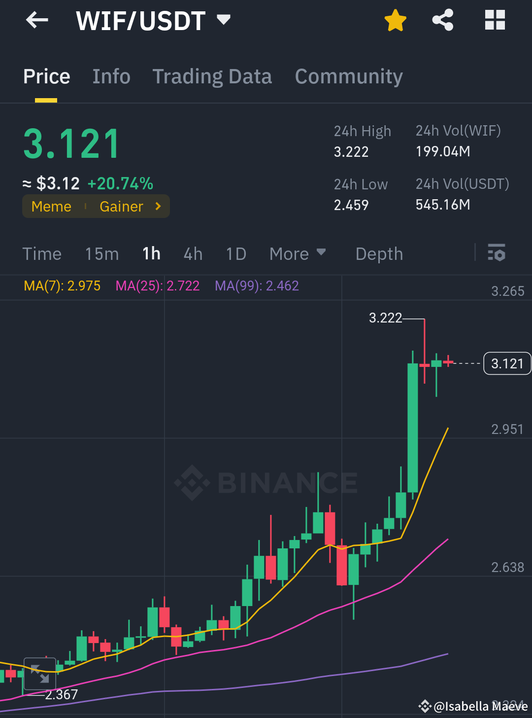 🚨 $WIF /USDT Market Analysis: Strong Uptrend Amid High Vola | Token ...