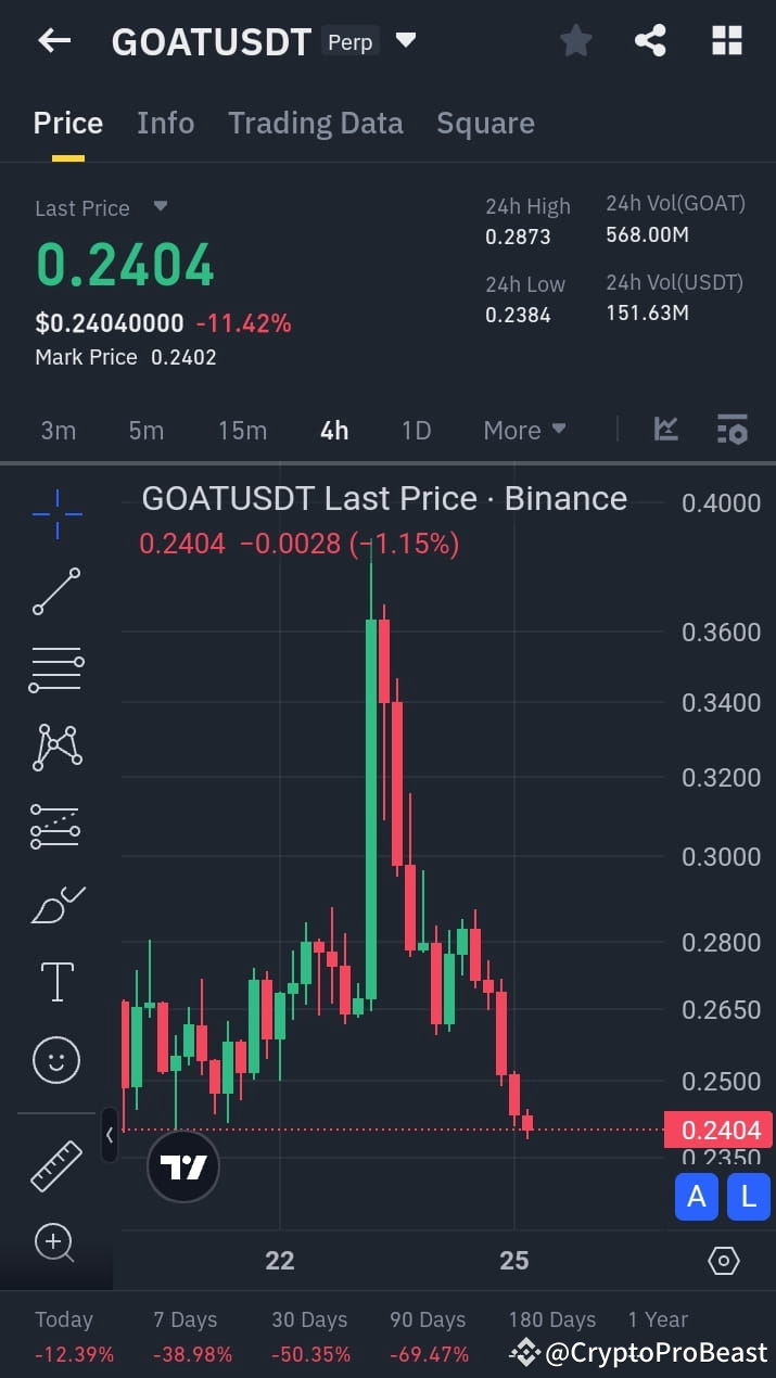 Trading Signals for Goatseus Maximus GOAT Action: Short Posi ...
