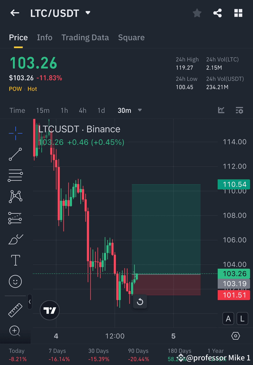 $LTC /USDT – Bullish Setup in Play!🔥💯 Litecoin (LTC) is s | professor Mike 1 on Binance Square