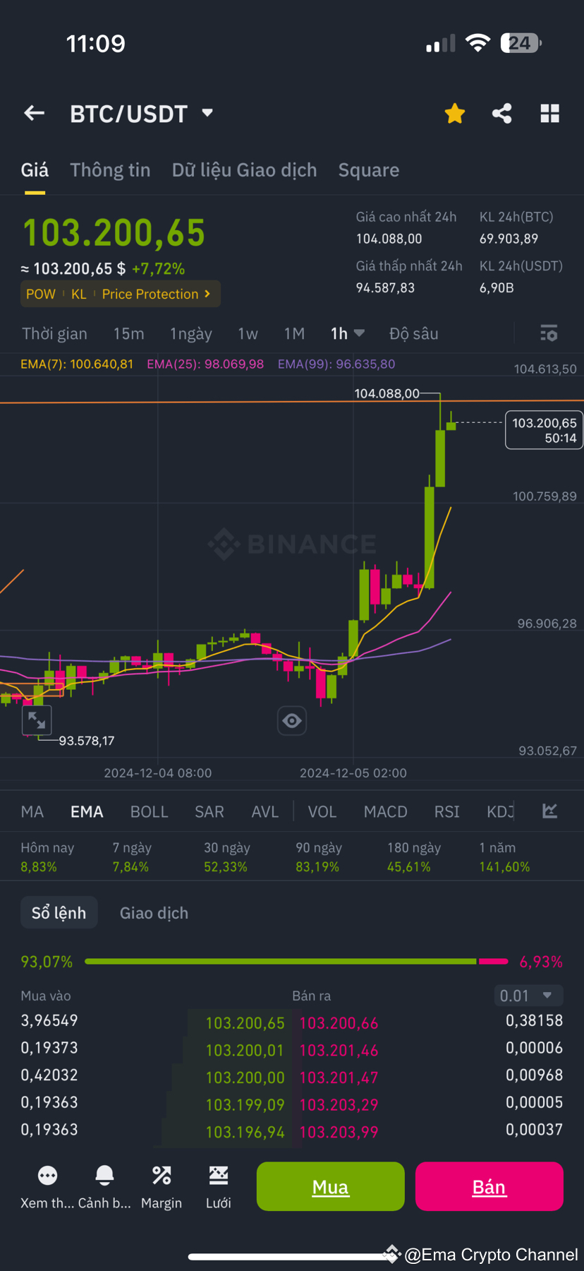 Plan for December 2nd, $BTC will definitely fill 99xxx this | Ema Crypto Channel on Binance Square