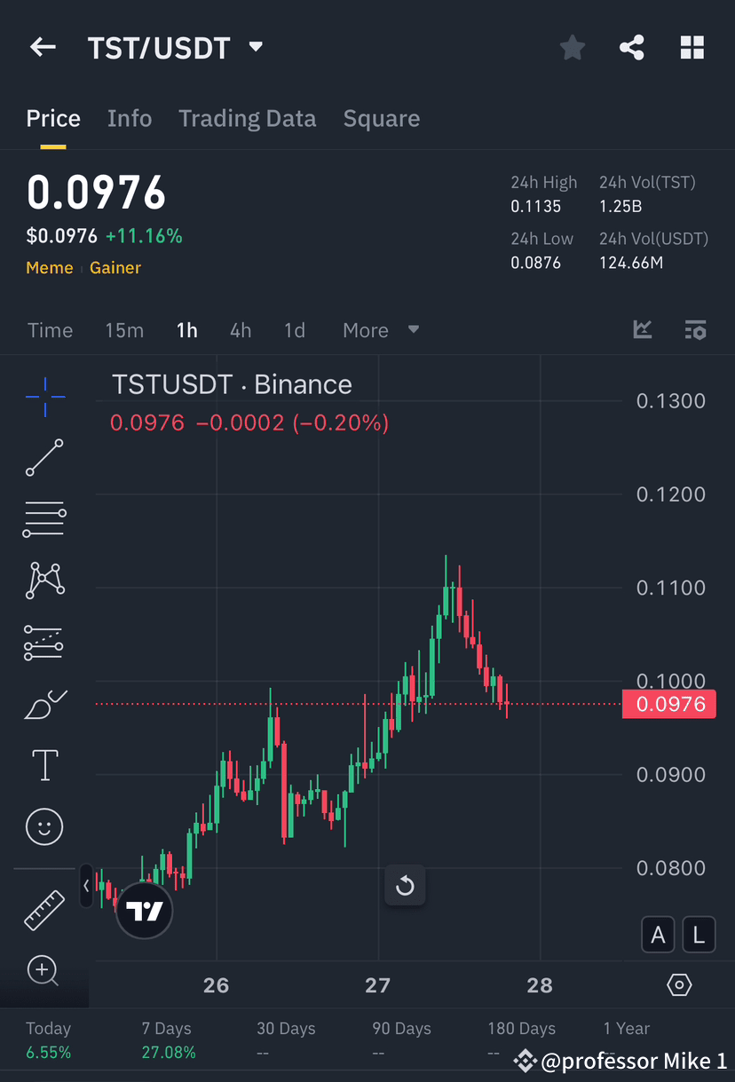 $TST /USDT – Short Trade Alert ! 🔥💯 $TST /USDT is showing | professor Mike 1 on Binance Square