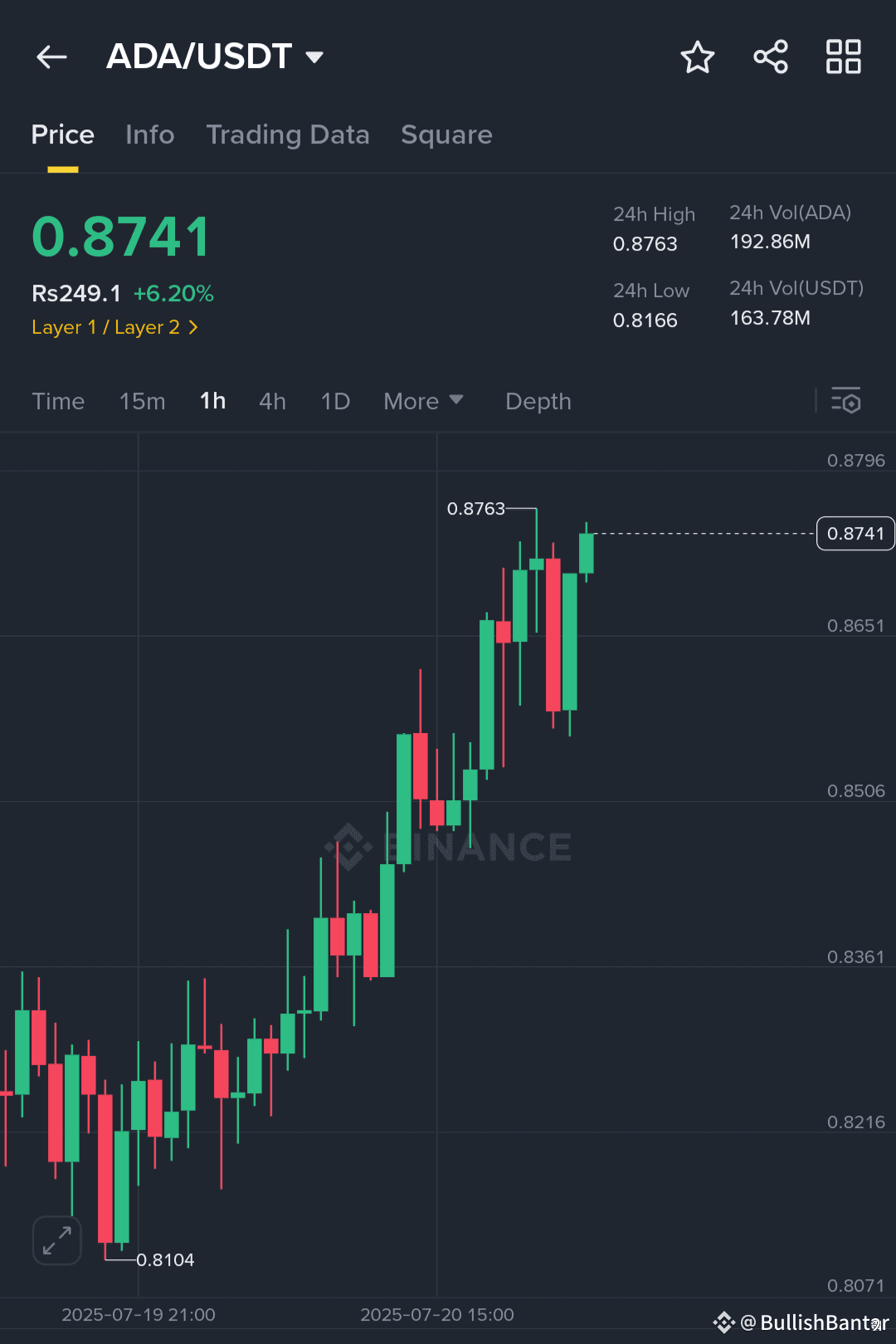 $ADA /USDT – Dips Don’t Lie, Momentum Rebuilds Stronger Tha | BullishBanter on Binance Square