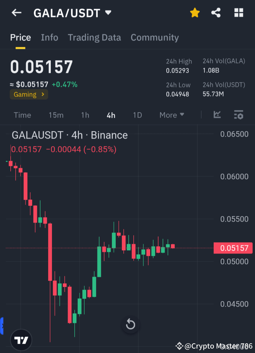 $GALA GALA/USDT Technical Analysis: Key Levels to Watch T | Crypto Master 786 on Binance Square