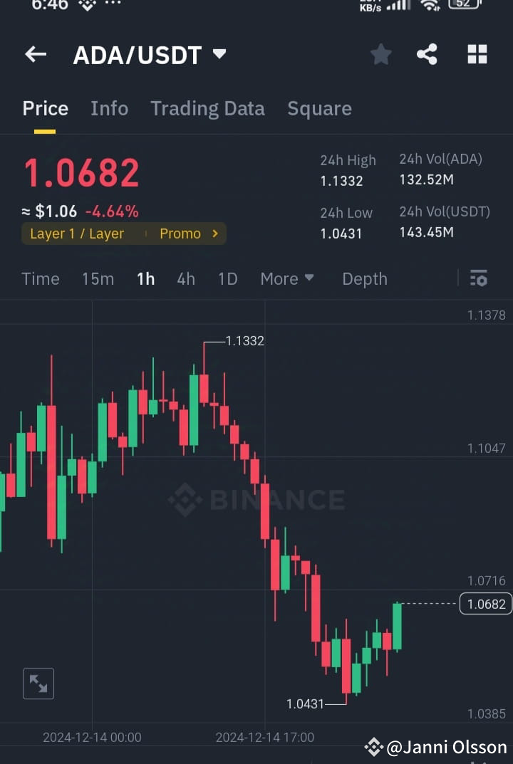 📉 $ADA ADA/USDT: Cardano Finds Support After a 4.64% Drop | Janni Olsson on Binance Square