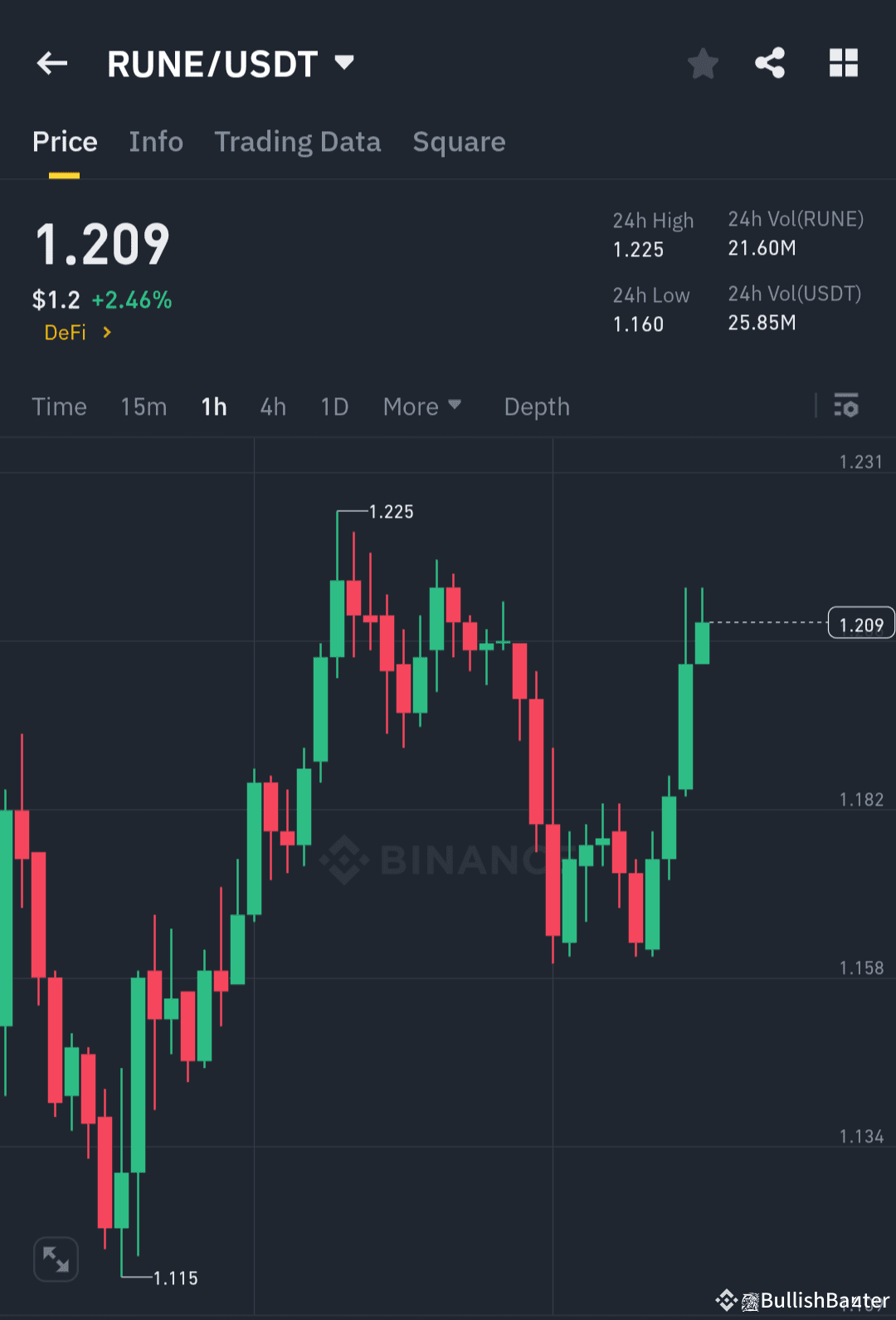 $RUNE /USDT LONG TRADE SIGNAL – BULLS TAKING CONTROL Entry | BullishBanter on Binance Square