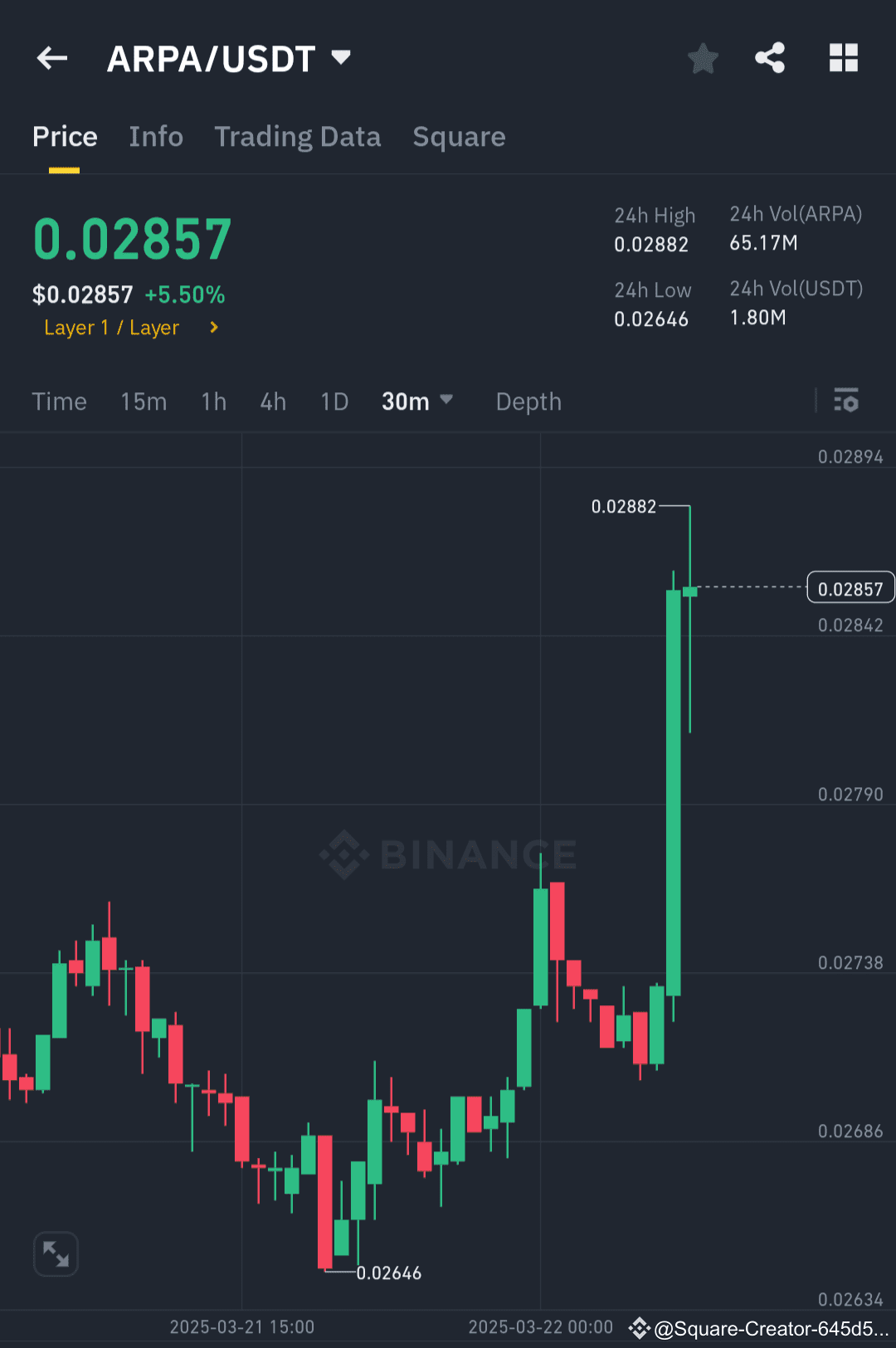The price of $ARPA /USDT shows a strong upward trend, with a | MURAD 777 on Binance Square