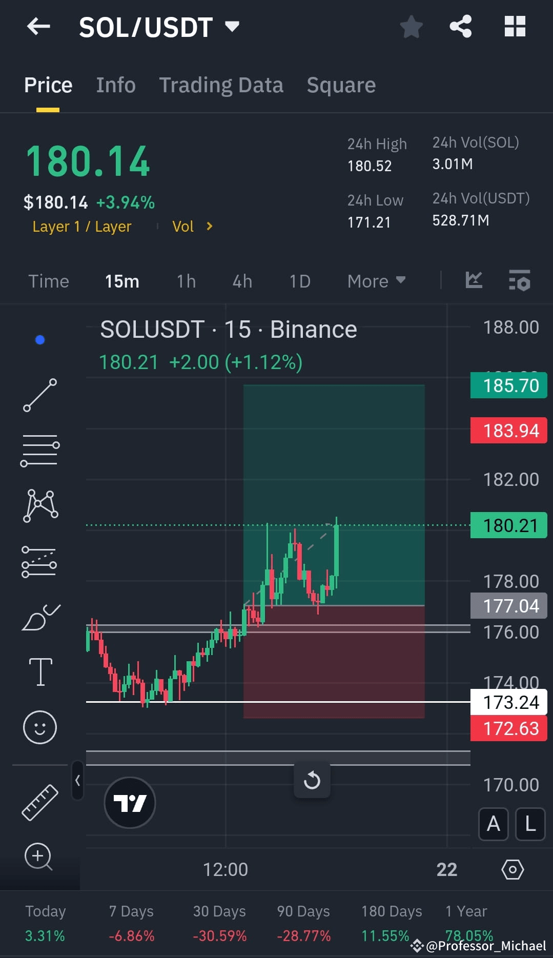 $SOL /USDT – Bullish Move in Progress! 🚀 ⚠️ DON'T forget to | Professor_Michael on Binance Square