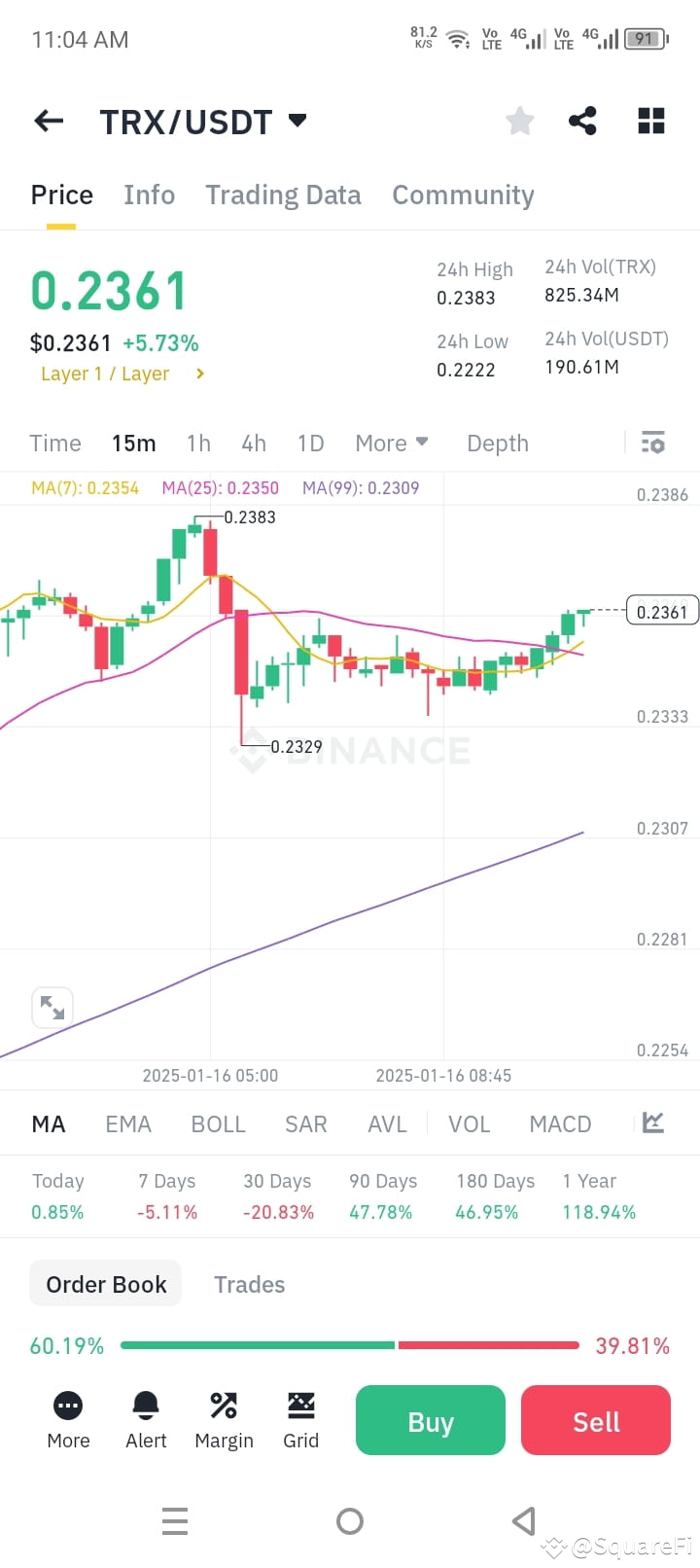 $TRX/USDT Bull Run Alert! Current Price: $0.2361 ⚡ Bullish | SquareFi on Binance Square