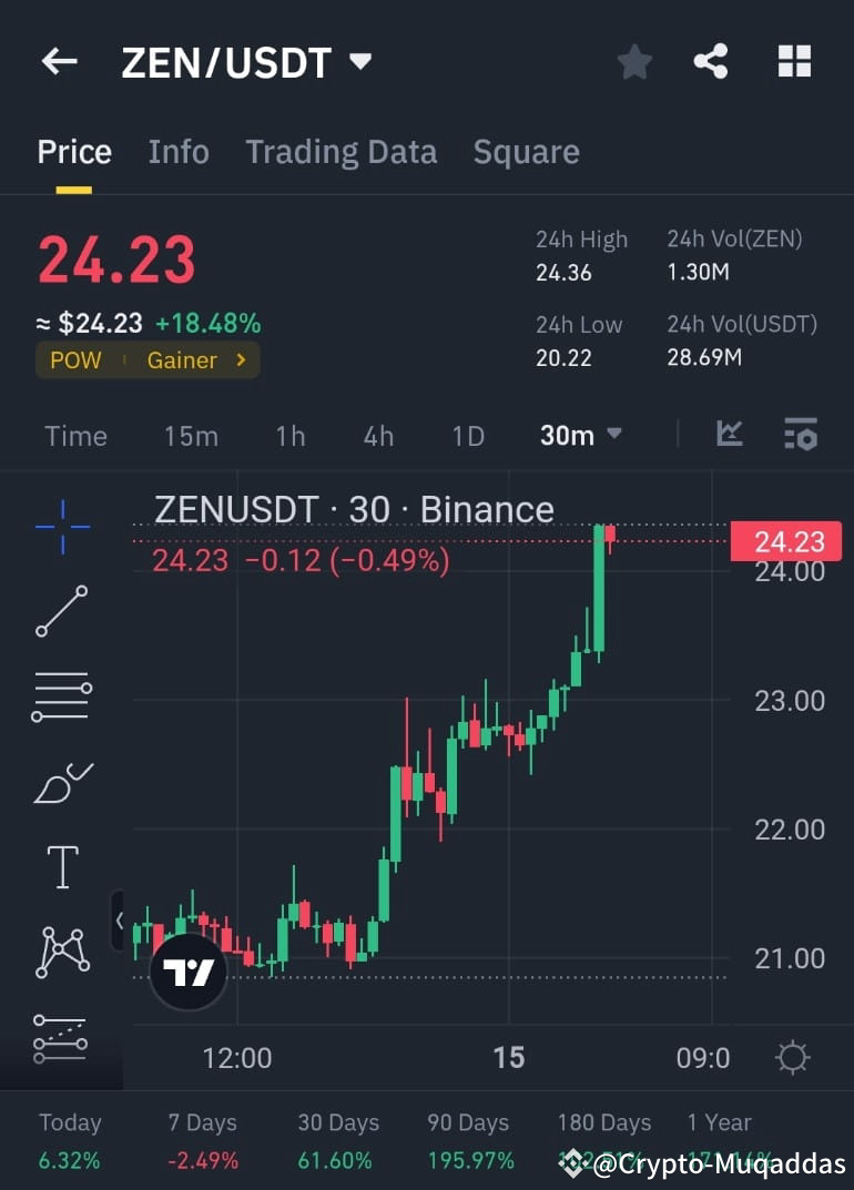 Based on the provided chart of $ZEN /USDT, here is a profess | Crypto-Muqaddas on Binance Square