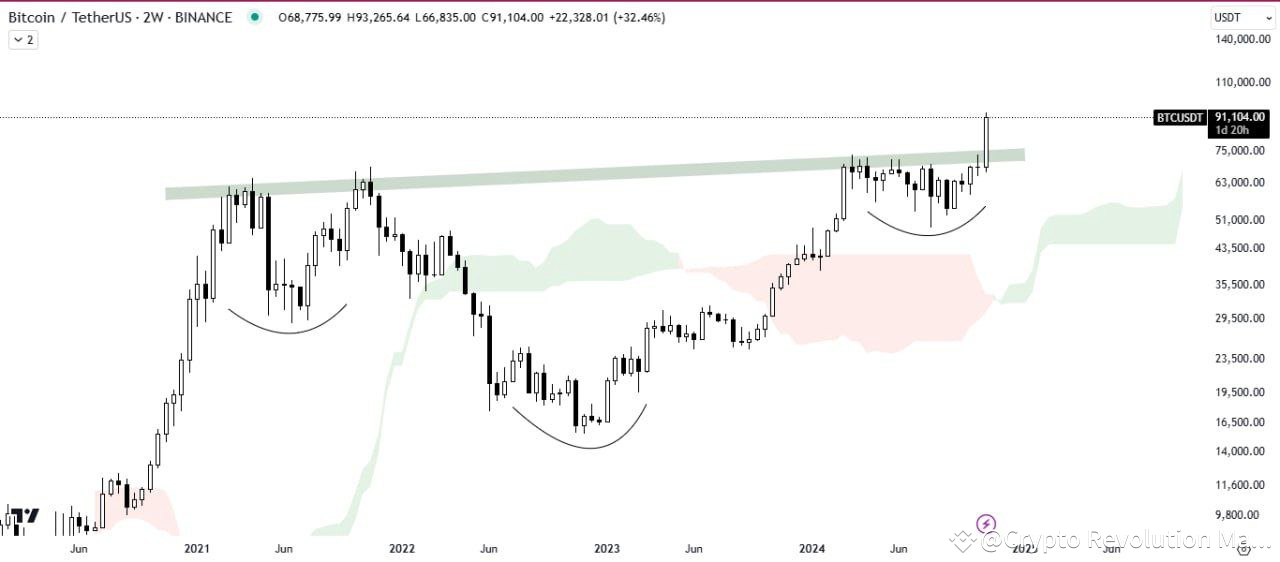 #BTC/USDT ANALYSIS Bitcoin has broken out of the inverse he | Crypto Revolution Masters on ...