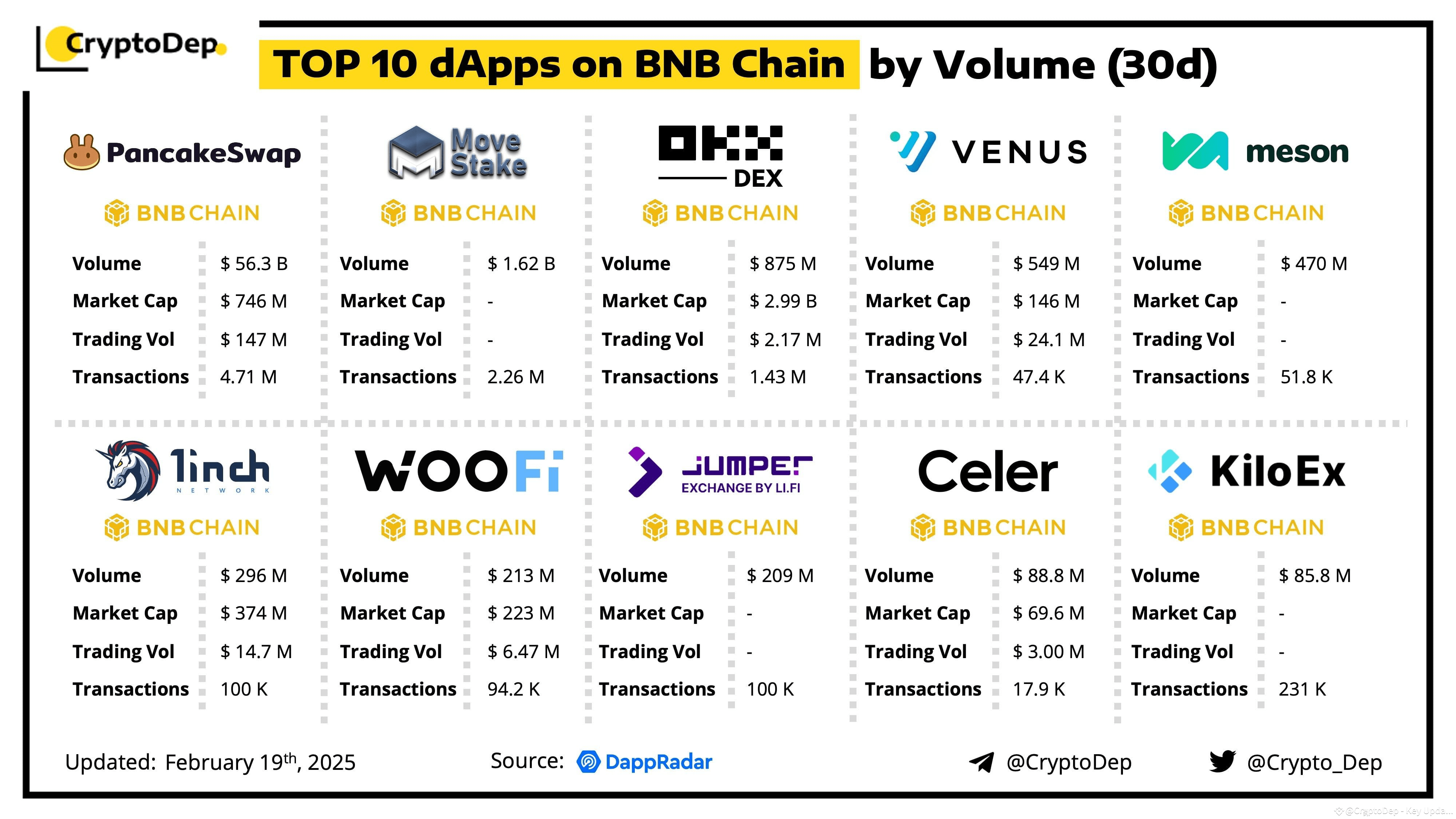 ⚡️ TOP 10 dApps on BNB Chain by Volume (30d) We present the | CryptoDep ...