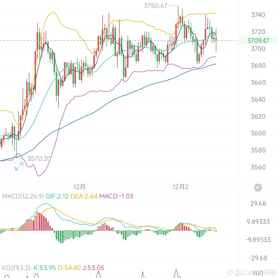 December 2 By observing the four-hour K-line chart of Bitcoi | Dream_彤彤 ...