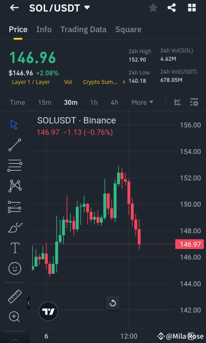 $SOL /USDT Short Trade Setup:💯🔥 $SOL is facing resistan | Mila Rose on Binance Square