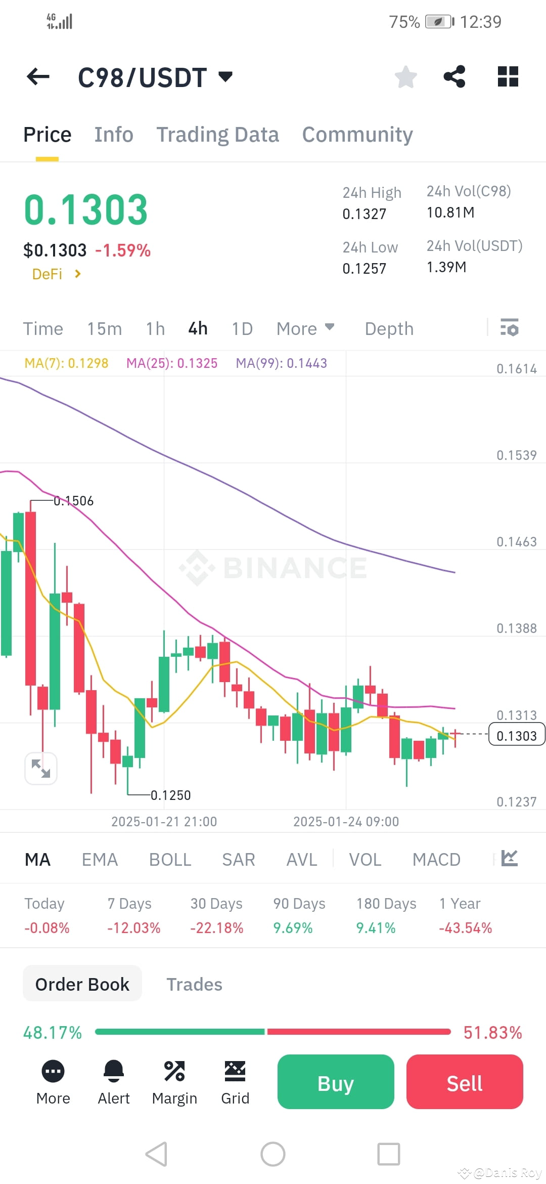 $C98 /USDT: Key Levels to Watch Price Update: Current: $0 | Danis Roy on Binance Square