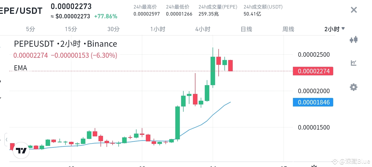 $PEPE The pregnancy line breaks down and a market where you | 深藏Blue on ...