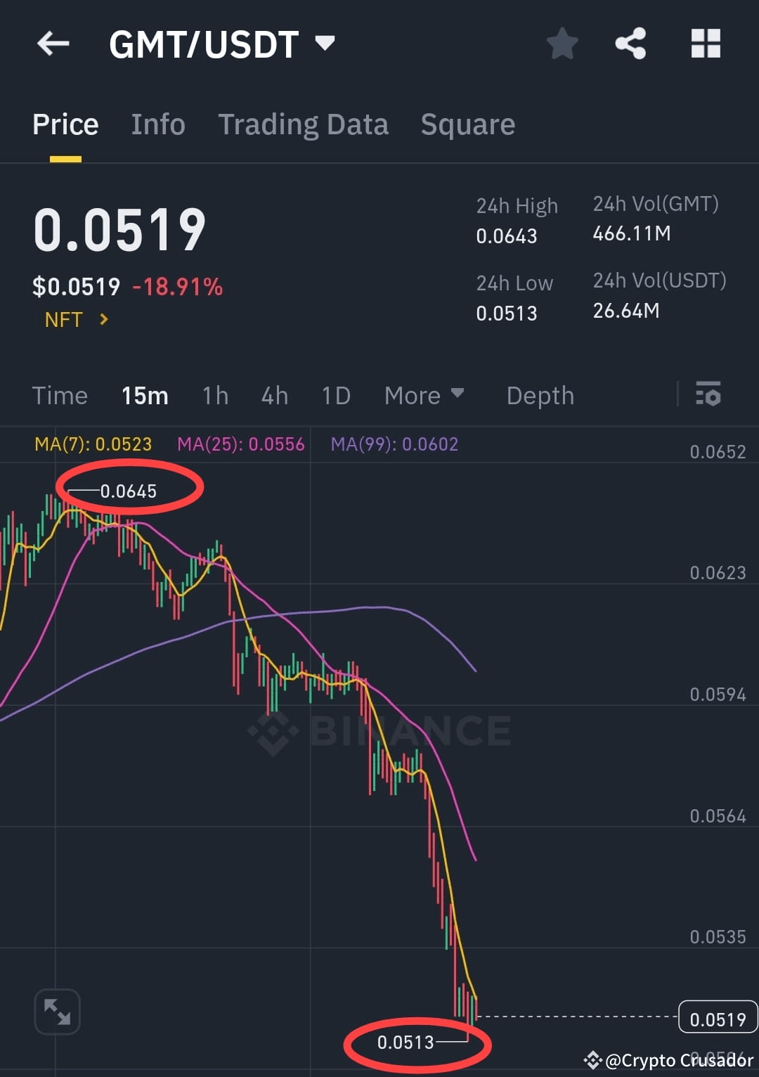 $GMT /USDT - Short Trade Alert 🚨 GMT is in a strong down | Crypto Crusador on Binance Square