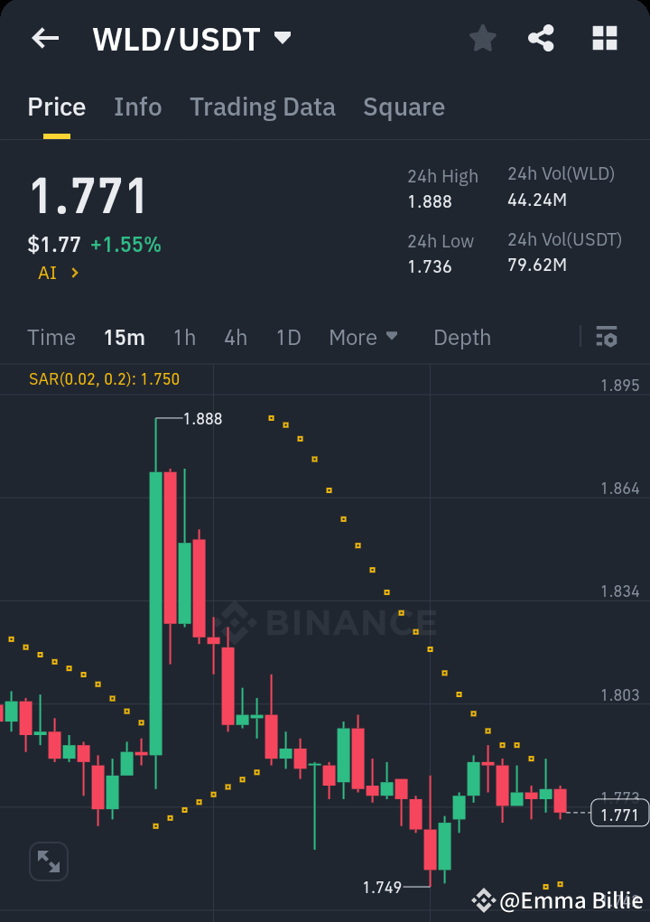 WLD/USDT Trading Signal & Market Movement 🚀 $WLD Market | Emma Billie on Binance Square