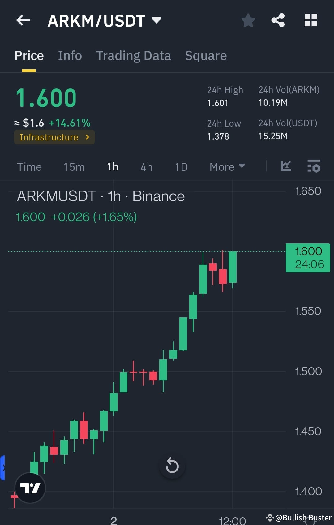 🚀 $ARKM /USD: BULLISH MOMENTUM STRENGTHENING, TARGETING HIG | Bullish Buster on Binance Square