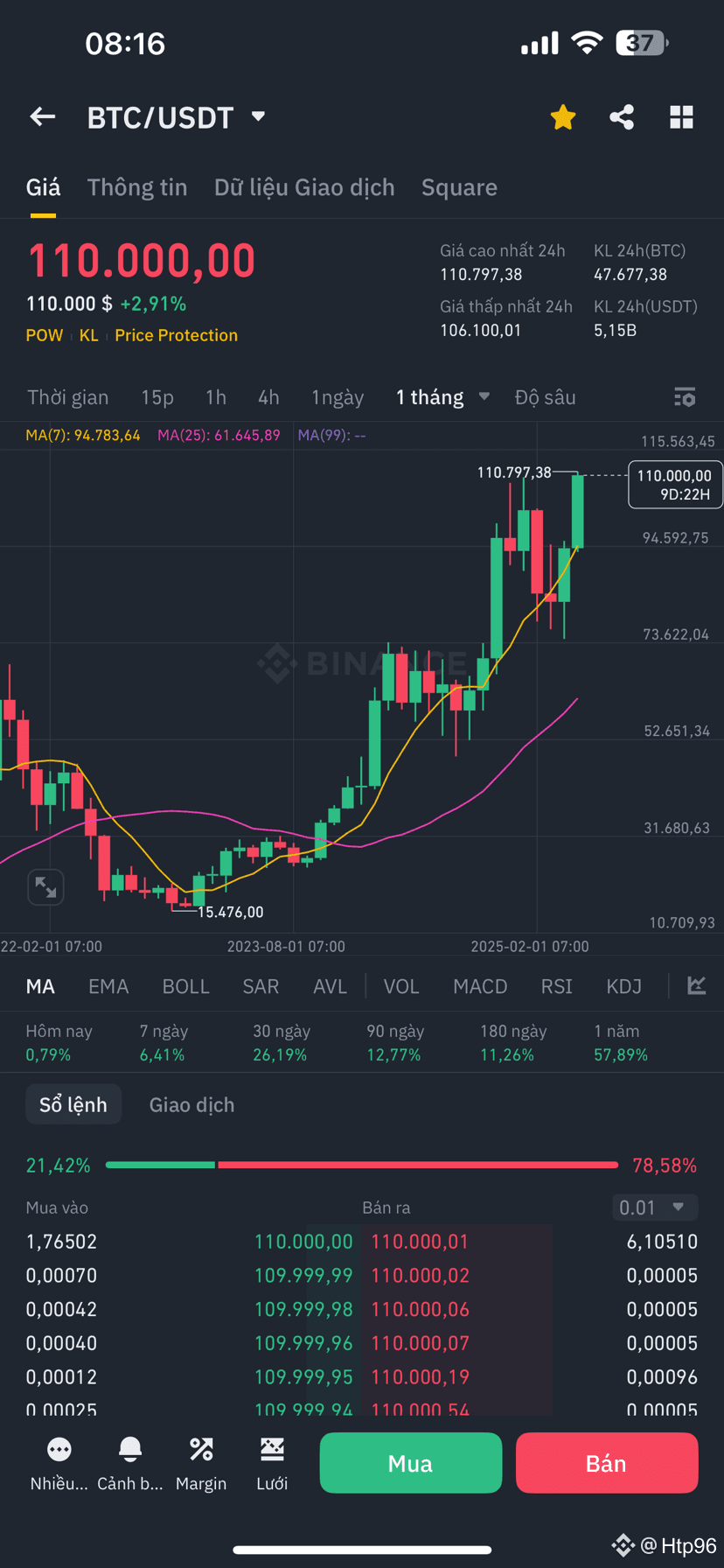 GM my friends !! $BTC new ATH 110,000$ | Htp96 on Binance Square