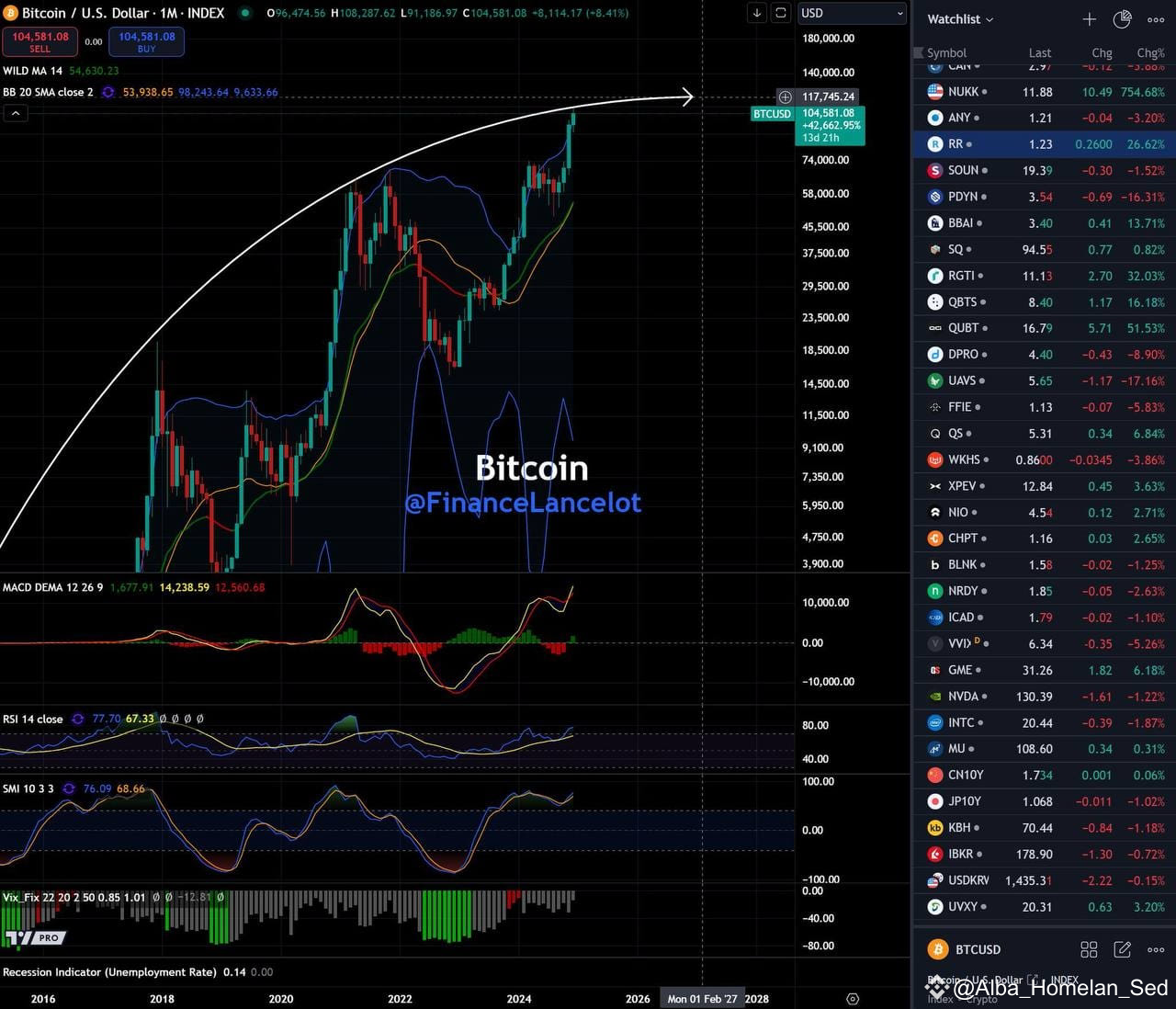 #bnb #btc Bitcoin: rising to 108 thousand dollars. Twitter: | Alba_Homelan_Sed on Binance Square