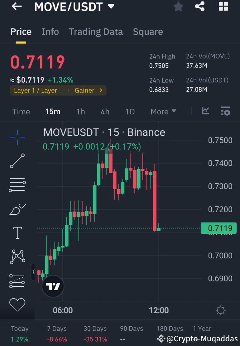 $MOVE /USDT Analysis (15m Chart)🔥💯 🔍 Market Outlook: The | Crypto-Muqaddas on Binance Square