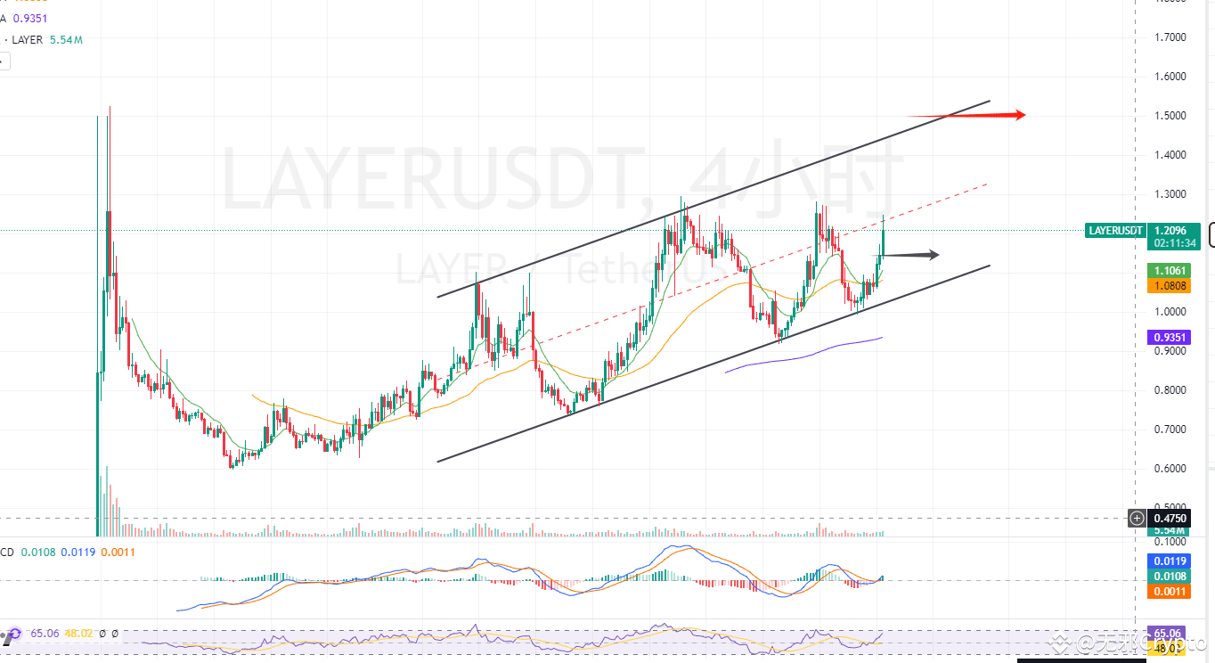 $LAYER When a breakout occurs, the layer has a bullish tar | 无邪Crypto on Binance Square