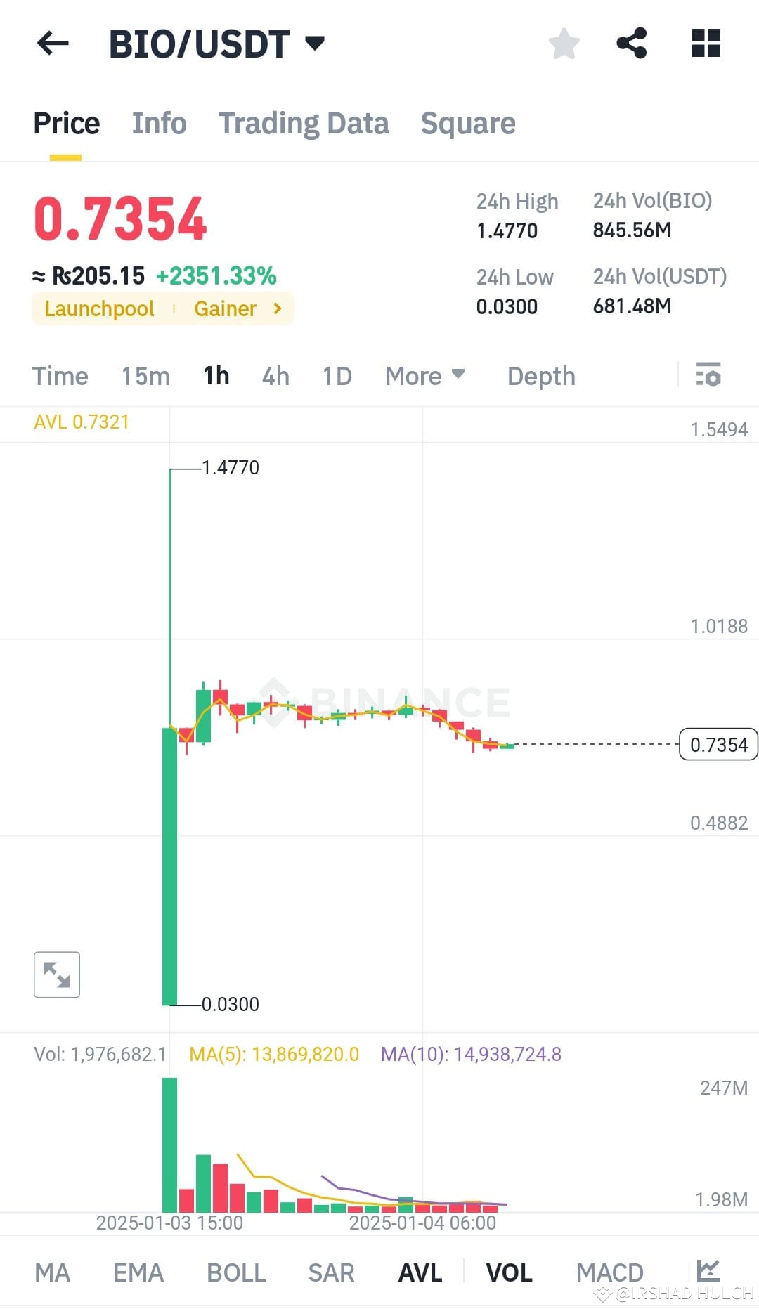 🚀 $BIO Technical Analysis for BIO/USDT on Binance Cu | HK Trader Official on Binance Square