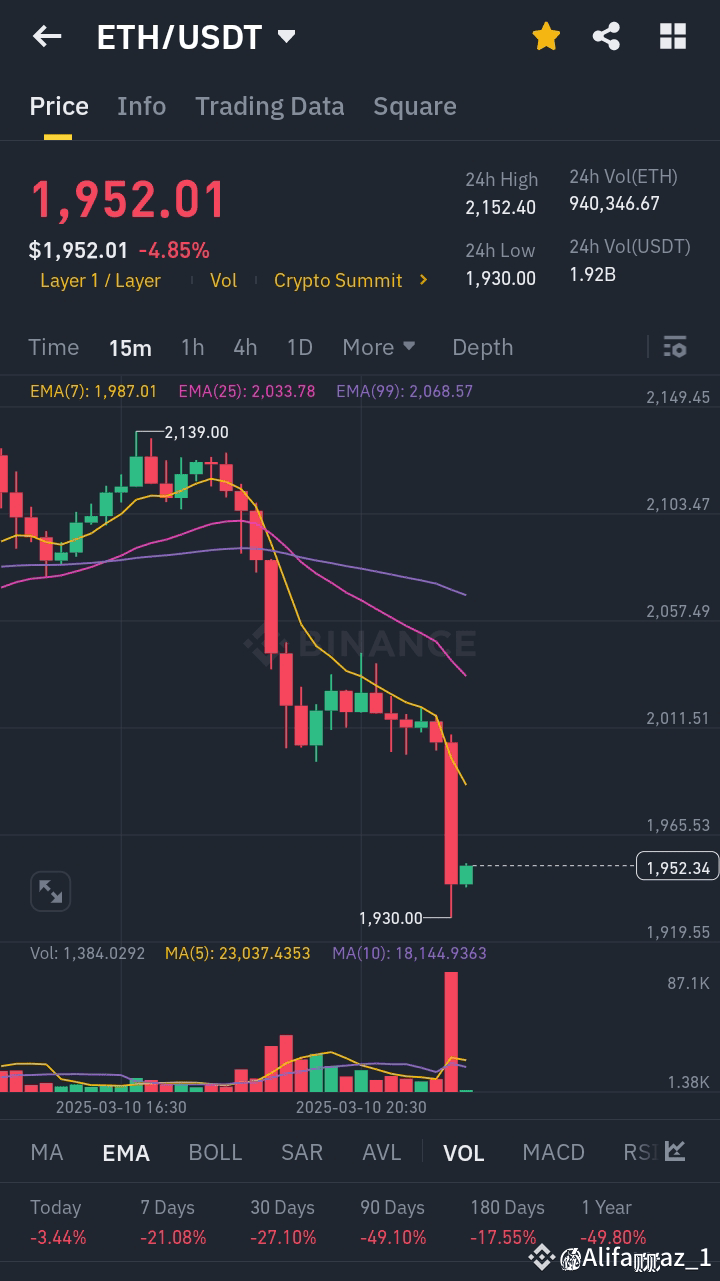 $ETH $ETH Update – Target Hit! Our short setup on ETH/US | Alifayyaz_1 on Binance Square