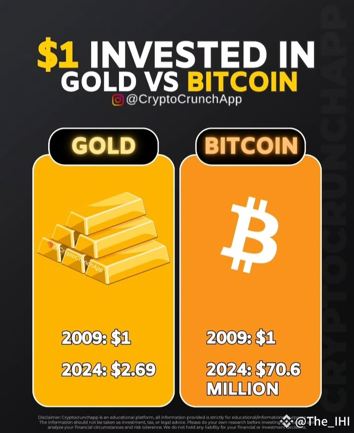 $1 invested in gold vs $BTC . #ETHPriceSurge #MuskXPayment | The_IHI on ...