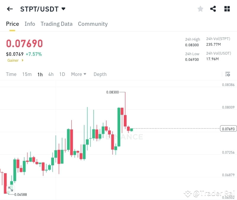 $STPT /USDT Trading Update – Consolidation After Recent Spik | Trader Rai on Binance Square