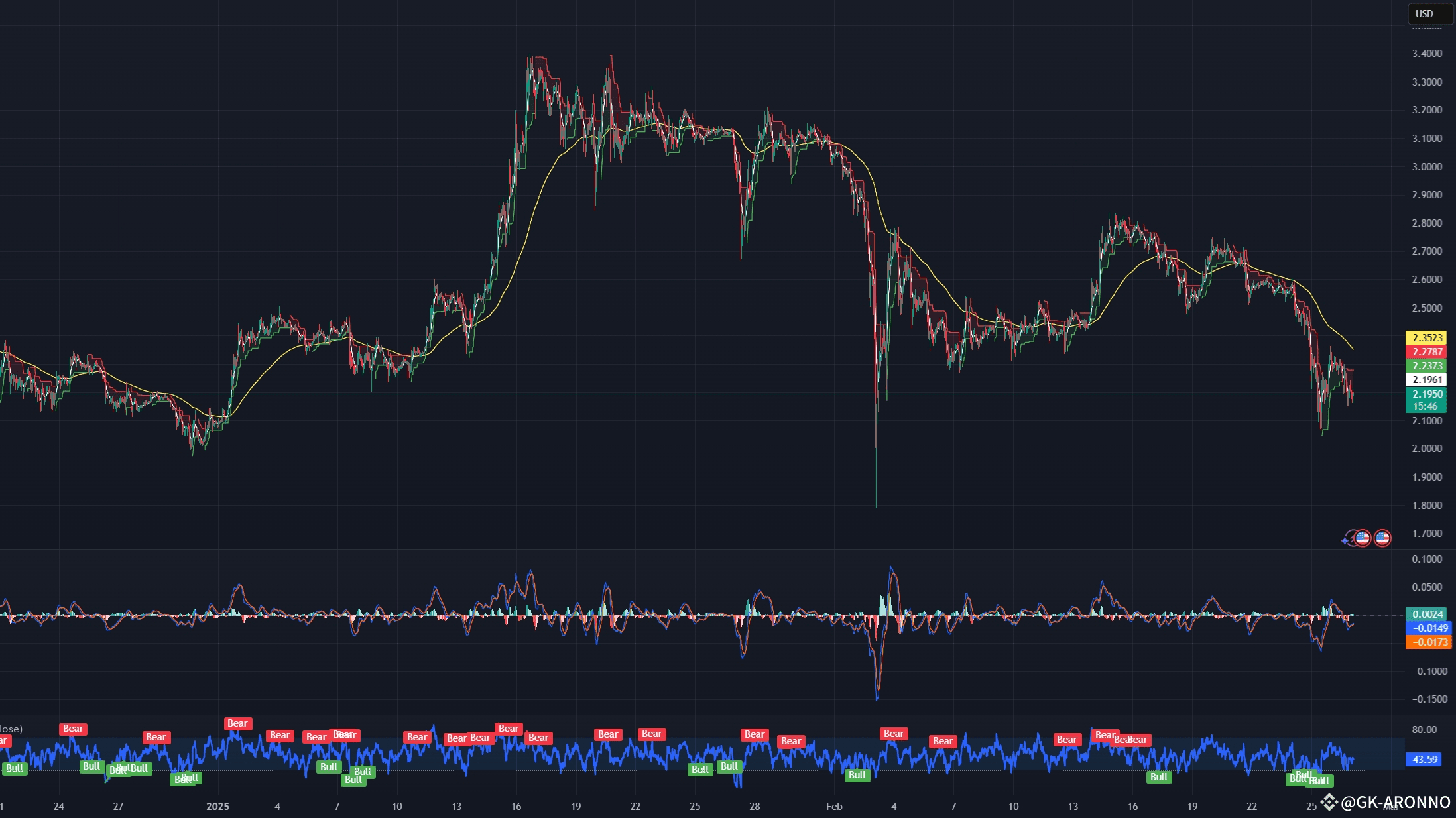 XRP (XRP/USD) Scalping & Mid-Term Analysis💥🔥 | GK-ARONNO on Binance Square