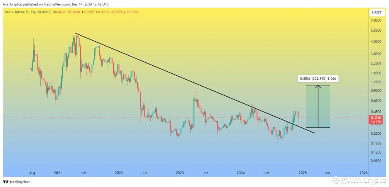 #SXPUSDT UPDATE Major Trend Line Upside breakout has bee | AVA Crypto on Binance Square
