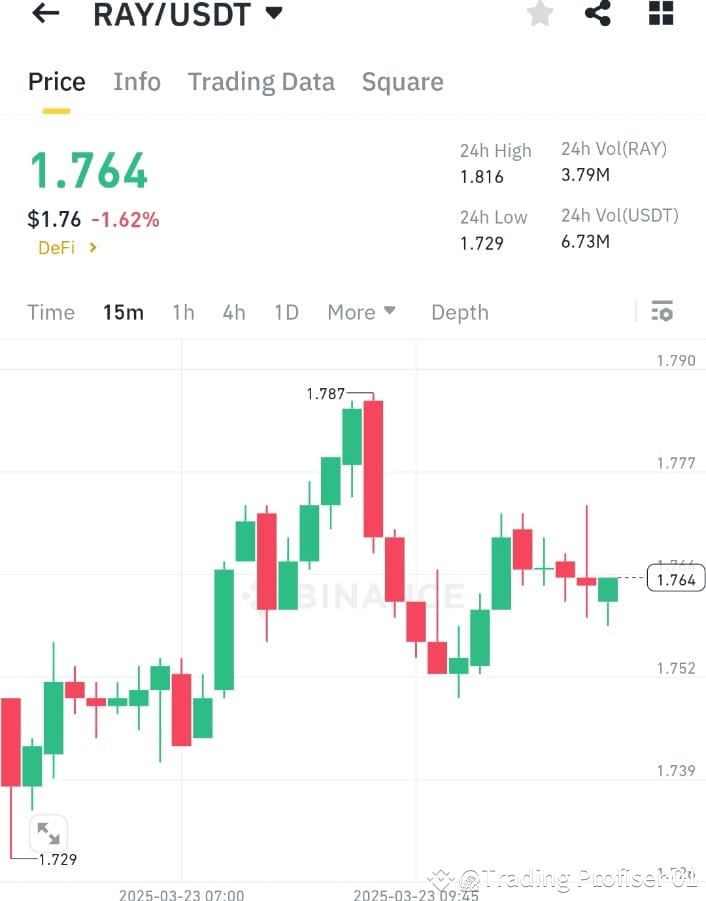 $RAY /USDT – Bullish Momentum in DeFi, Eyes on Breakout! | Trading Profiser 01 on Binance Square
