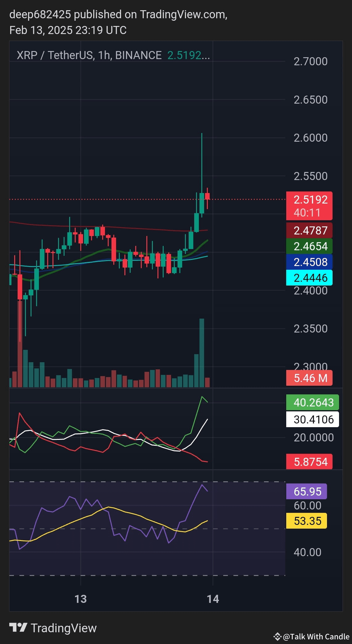 $XRP 🚀 XRP/USDT - Bullish Breakout or Fake Pump? 📈🔥 📊 1 | Talk With Candle on Binance Square