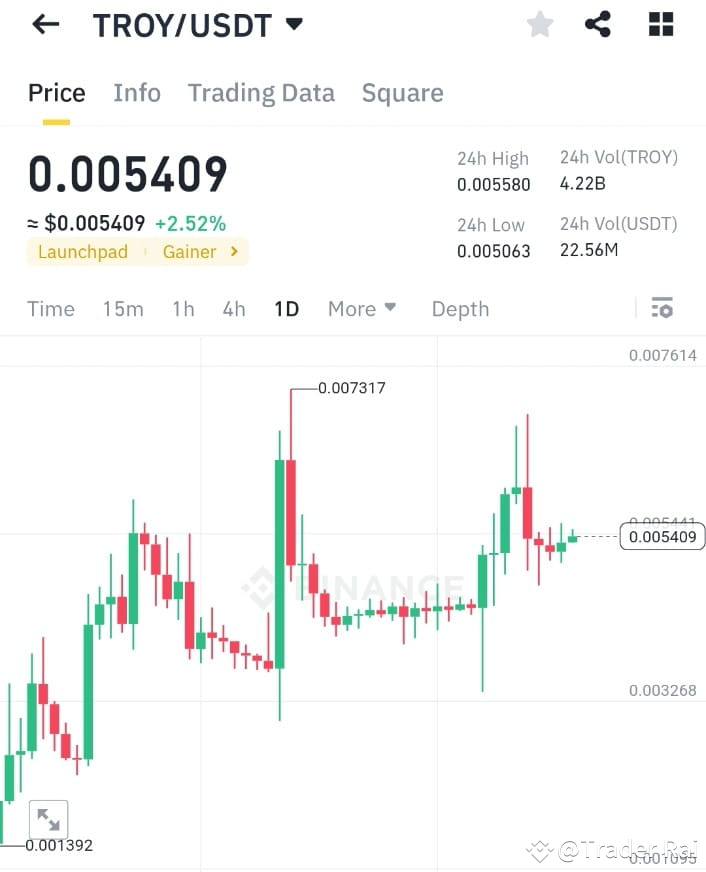 $TROY Holding Gains 🔥 TROY is trading at 0.005409 USDT | Trader Rai on ...