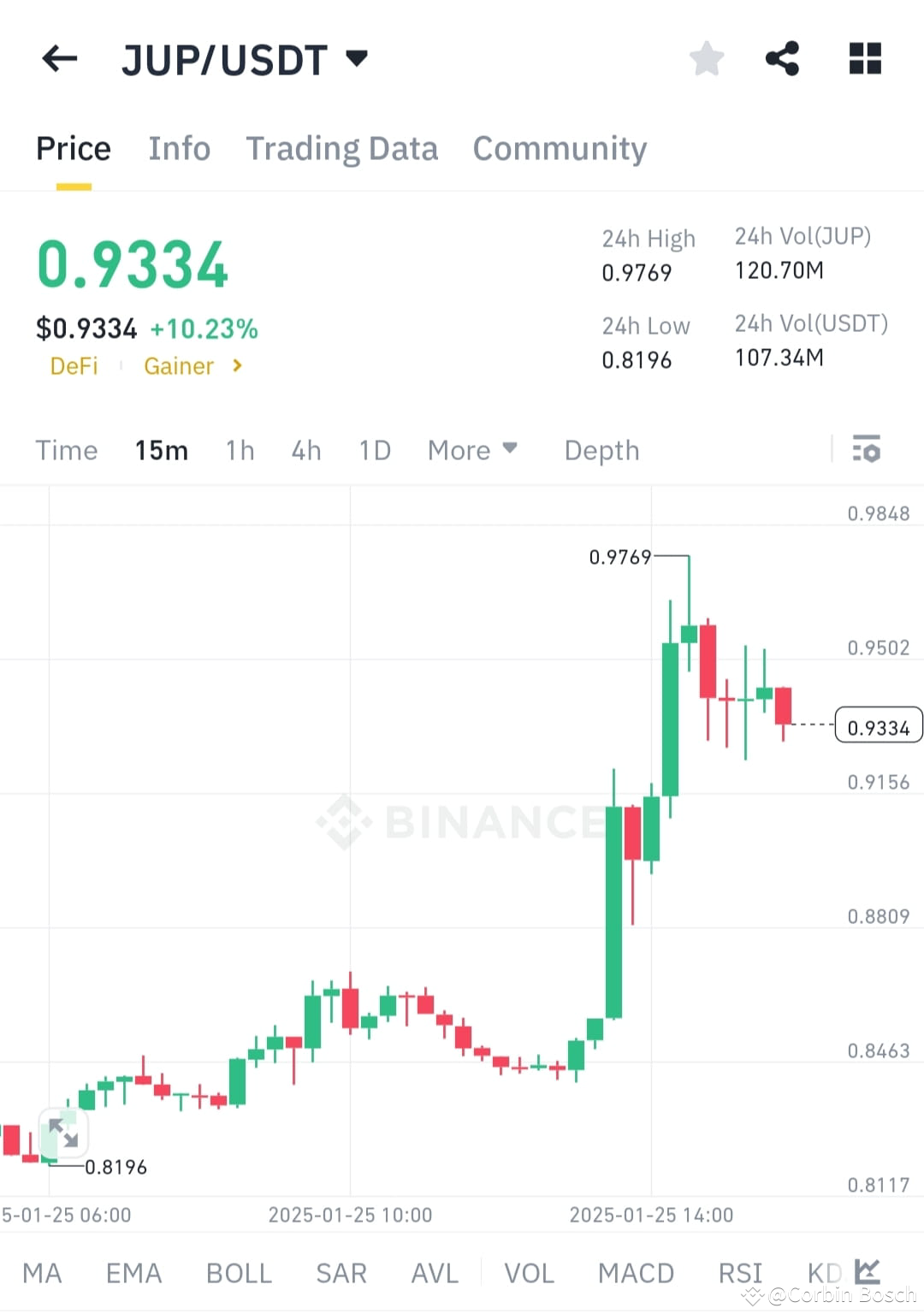 $JUP /USDT: BULLISH PUSH CONTINUES! 🚀📈 $JUP /USDT is trad | Corbin Bosch on Binance Square